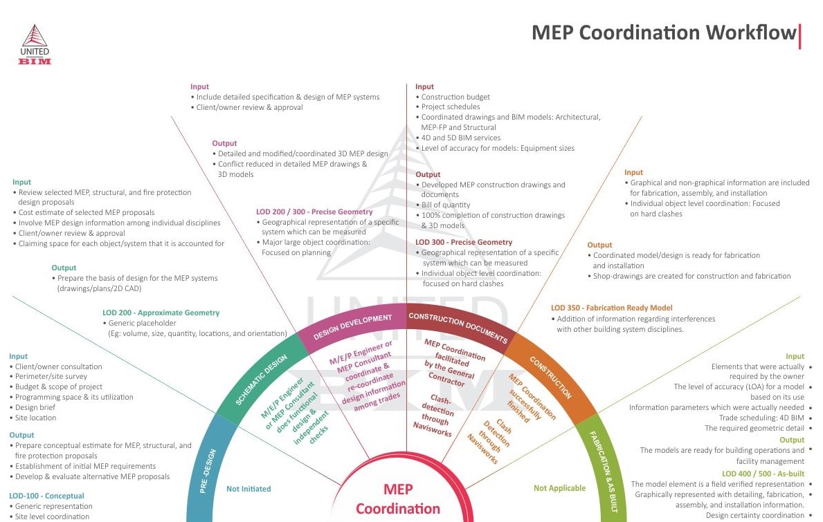 MEP Coordination_Workflow_Relation with LOD in Stages of Building ... MEP Coordination_Workflow_Relation with LOD in Stages of Building ...