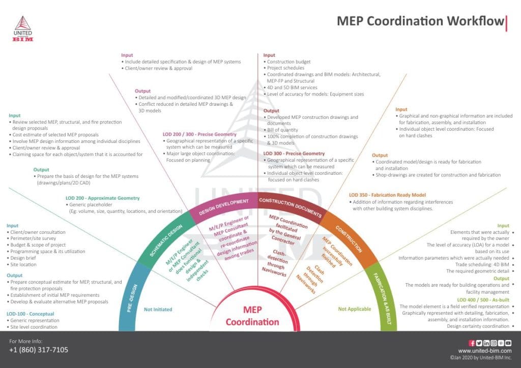 MEP Coordination_Workflow_Relation with LOD in Stages of Building ... MEP Coordination_Workflow_Relation with LOD in Stages of Building ...