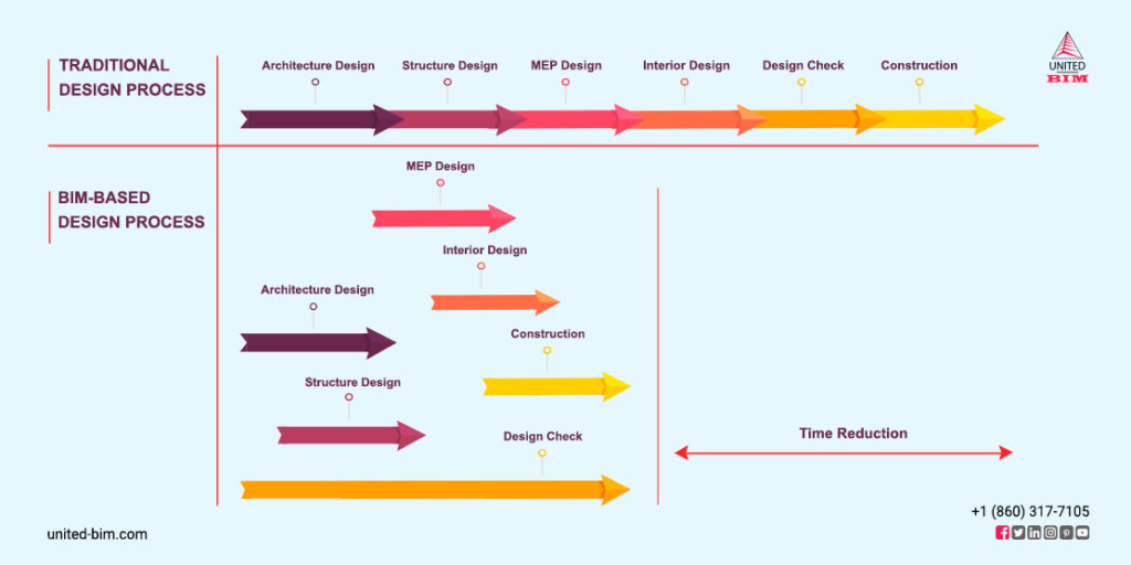Tradition-vs-BIM-based-design | United-BIM Tradition-vs-BIM-based-design | United-BIM