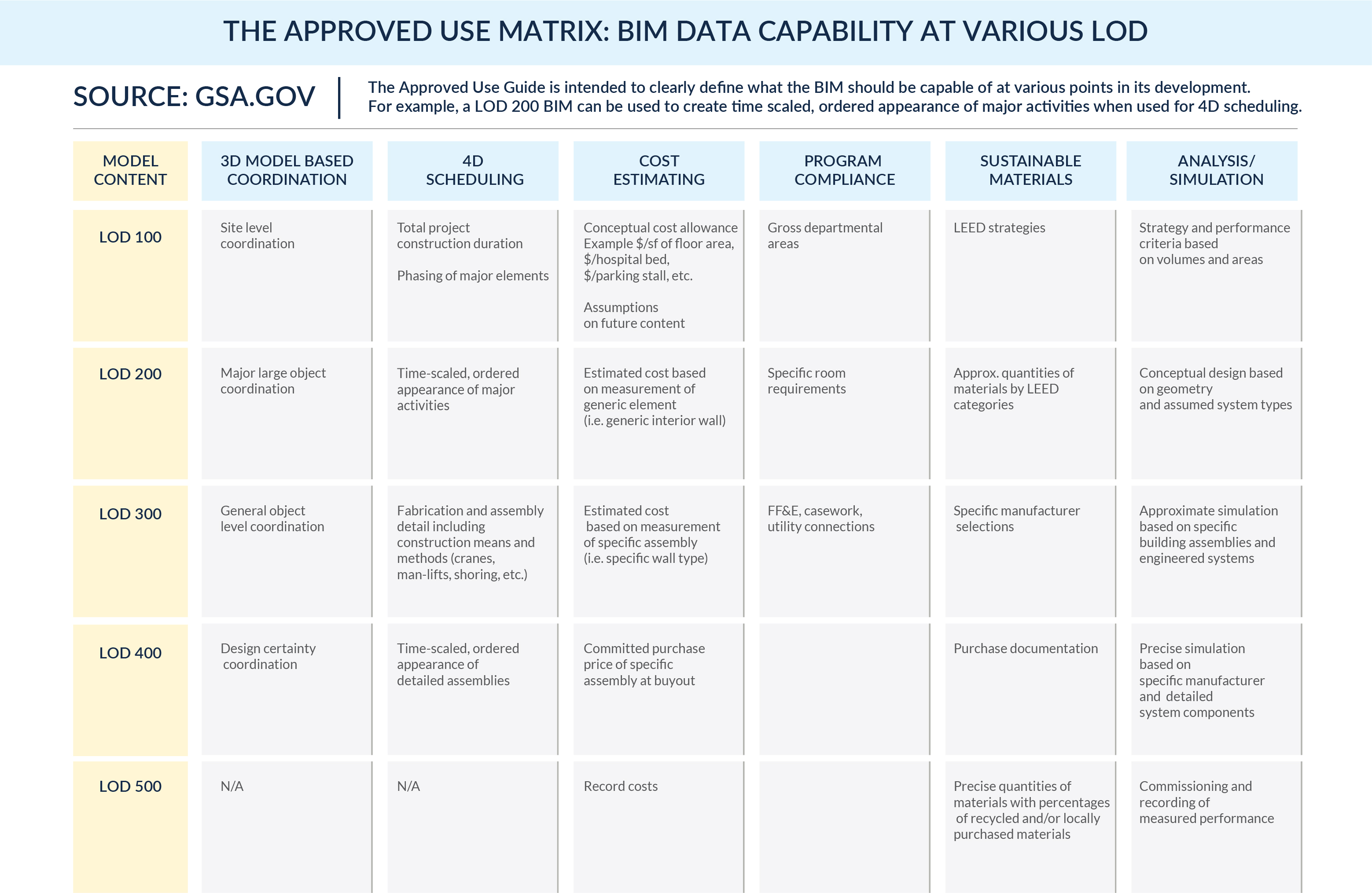 The Approved Use Matrix Bim Data Capability At Various Lod United Bim