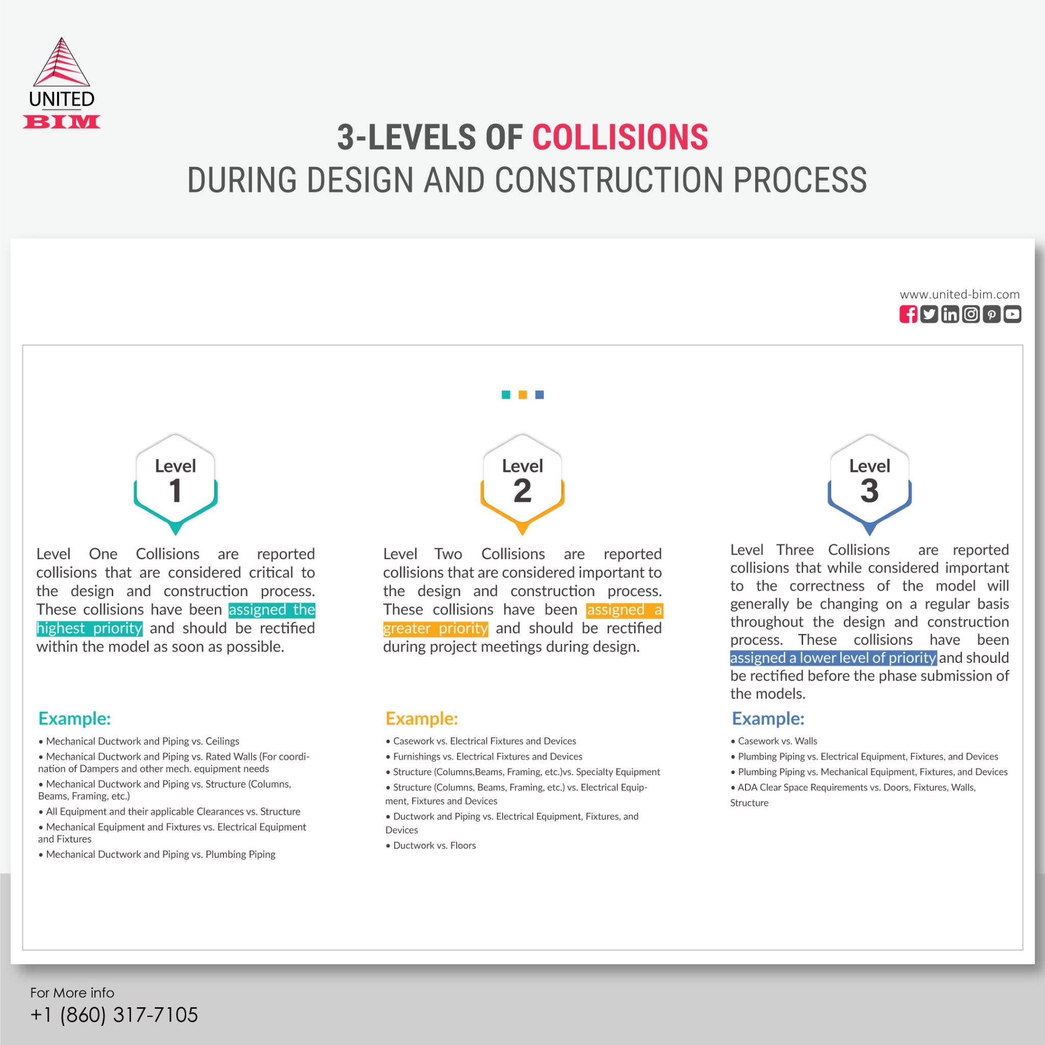 3 Level Of Collision During Design Construction Process United Bim